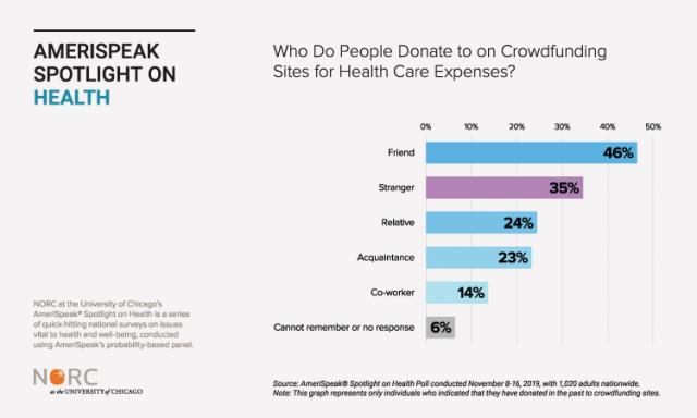 What is medical crowdfunding? | CrowdSpace