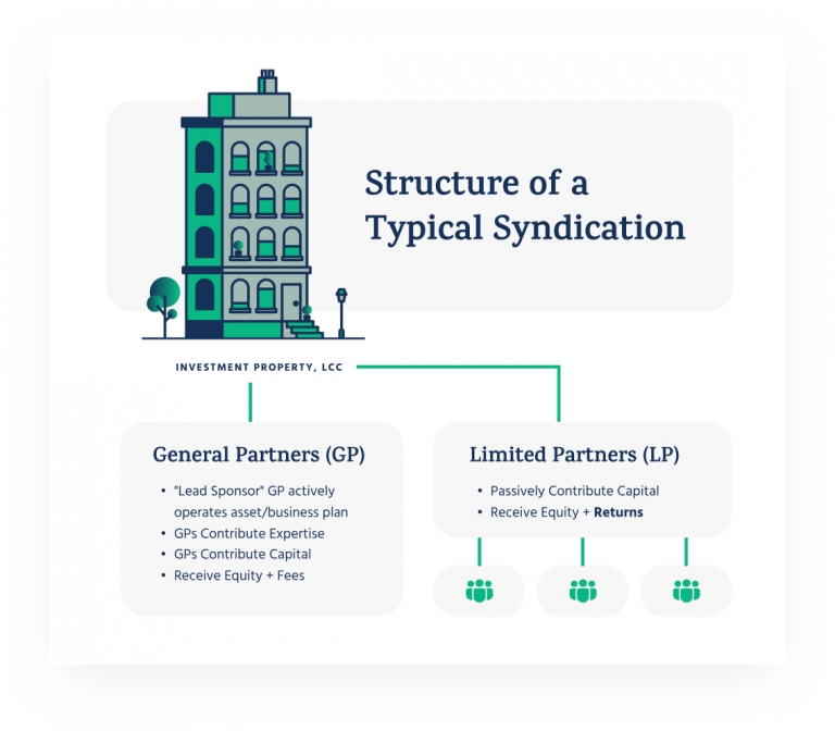 Real estate syndication vs crowdfunding: comparison & what to choose ...